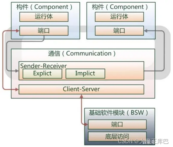 Autosar - 【2 RTE模块】_rte生成 .c文件-CSDN博客