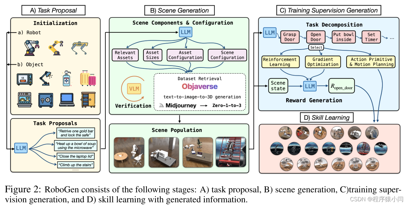 论文阅读：ROBOGEN: TOWARDS UNLEASHING INFINITE DATAFOR AUTOMATED ROBOT LEARNING VIA ...