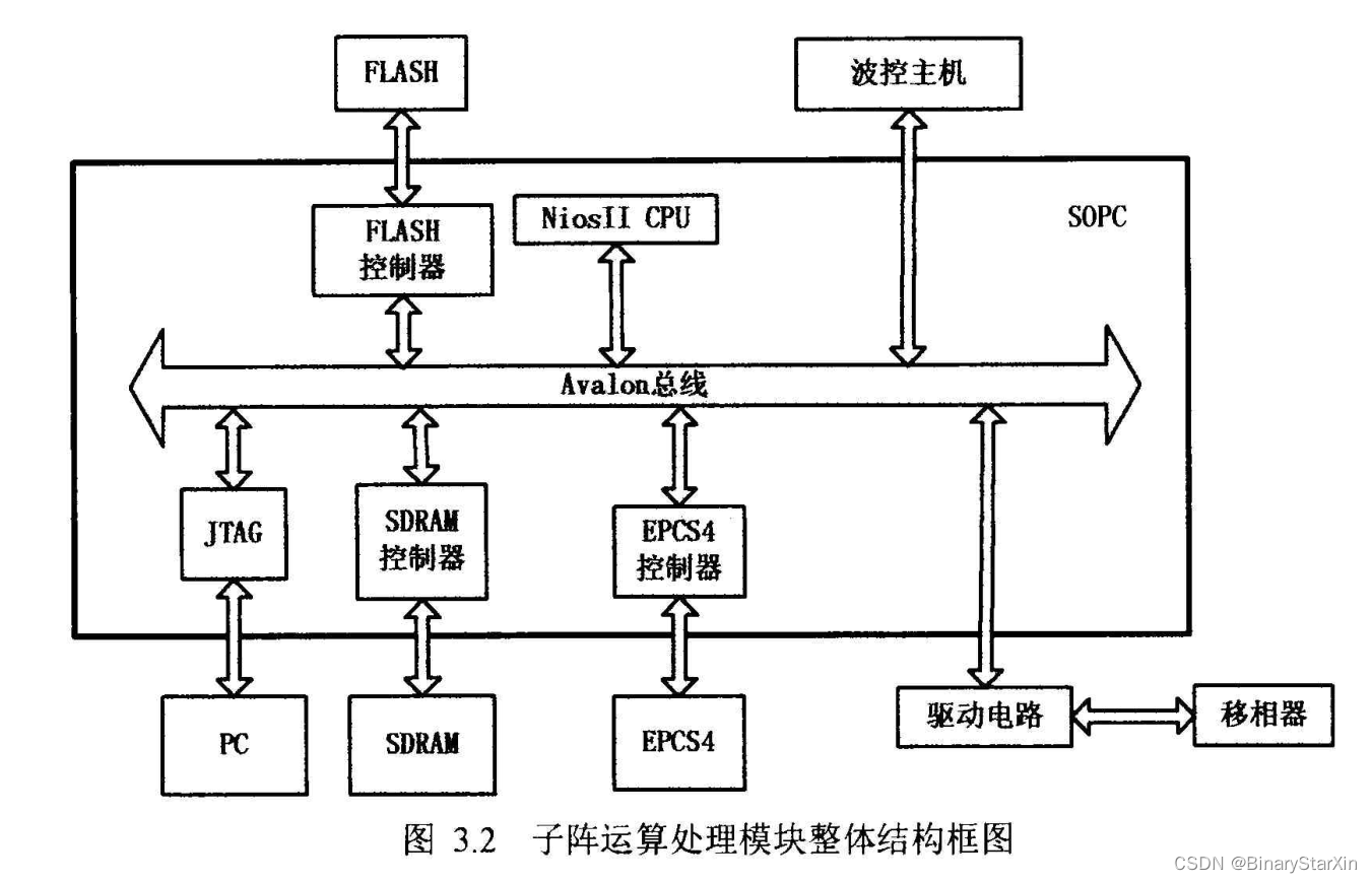 基于fpga的相控阵雷达波束控制系统设计(3)第3章子阵运算处理模块硬件电路设计fpga实现相控信号发射 Csdn博客