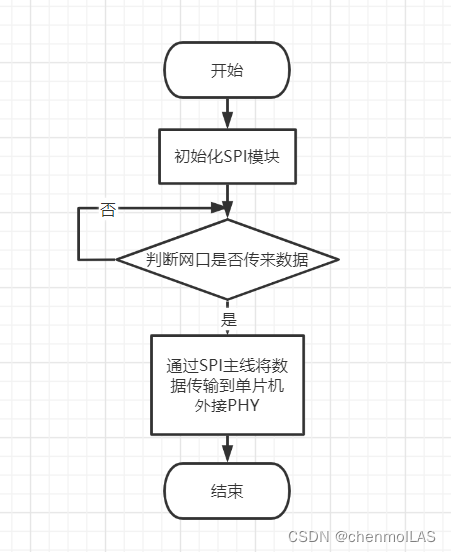 STM32 网口转SPI通信-CSDN博客