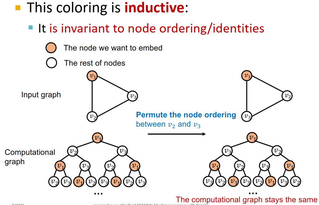 cs224w（图机器学习）2021冬季课程学习笔记20 Advanced Topics on GNNs_csn224w csdn-CSDN博客