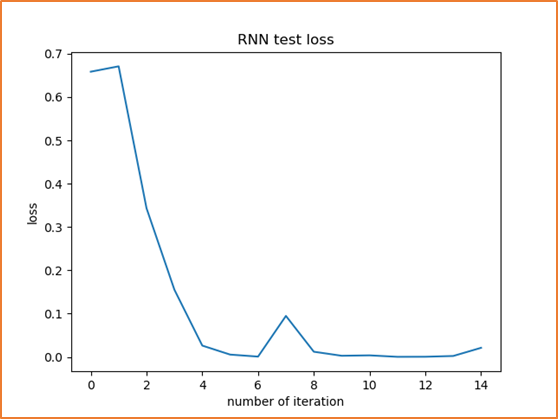 在pytorch平台上使用RNN进行猫狗分类_rnn猫狗-CSDN博客