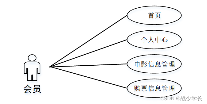 附源码 Javassm计算机毕业设计电影院购票系统(程序lw电影购票系统用例图 Csdn博客