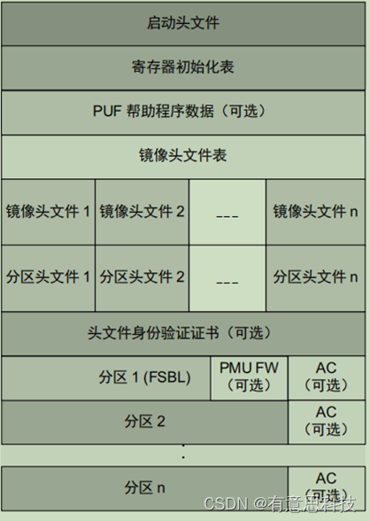 【xilinx】mpsoc启动流程(三) 第一段bootloaderfsblbootbin和bootsrc Csdn博客