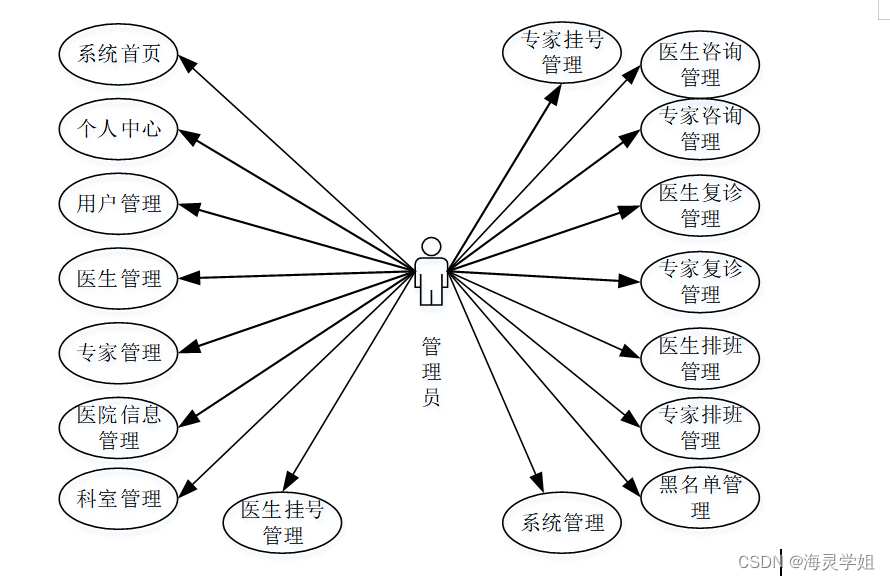 计算机毕业设计springboot医院挂号系统8n66p9【附源码数据库部署lw】医院挂号系统数据库设计 Csdn博客