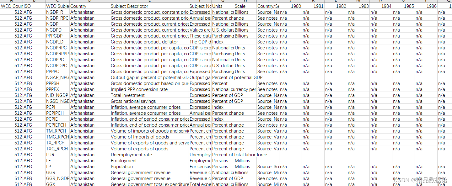世界各国经济展望1980-2022_gross domestic product, current prices, 2020-2028-CSDN博客