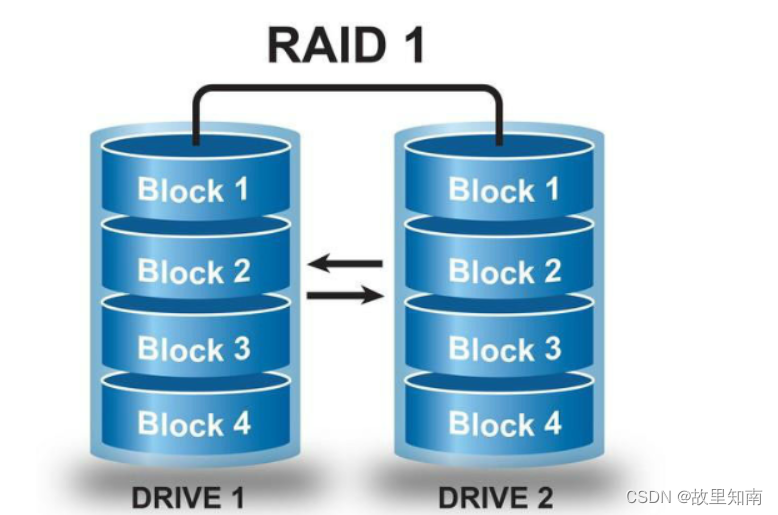 磁盘阵列和RAID配置_raid 0技术把多块物理硬盘设备(至少两块)通过硬件-CSDN博客