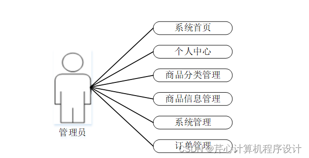 计算机毕业设计springboot基于java的动漫周边网店设计与实现c31vr9【附源码数据库部署lw】芹心计算机程序设计的博客 Csdn博客
