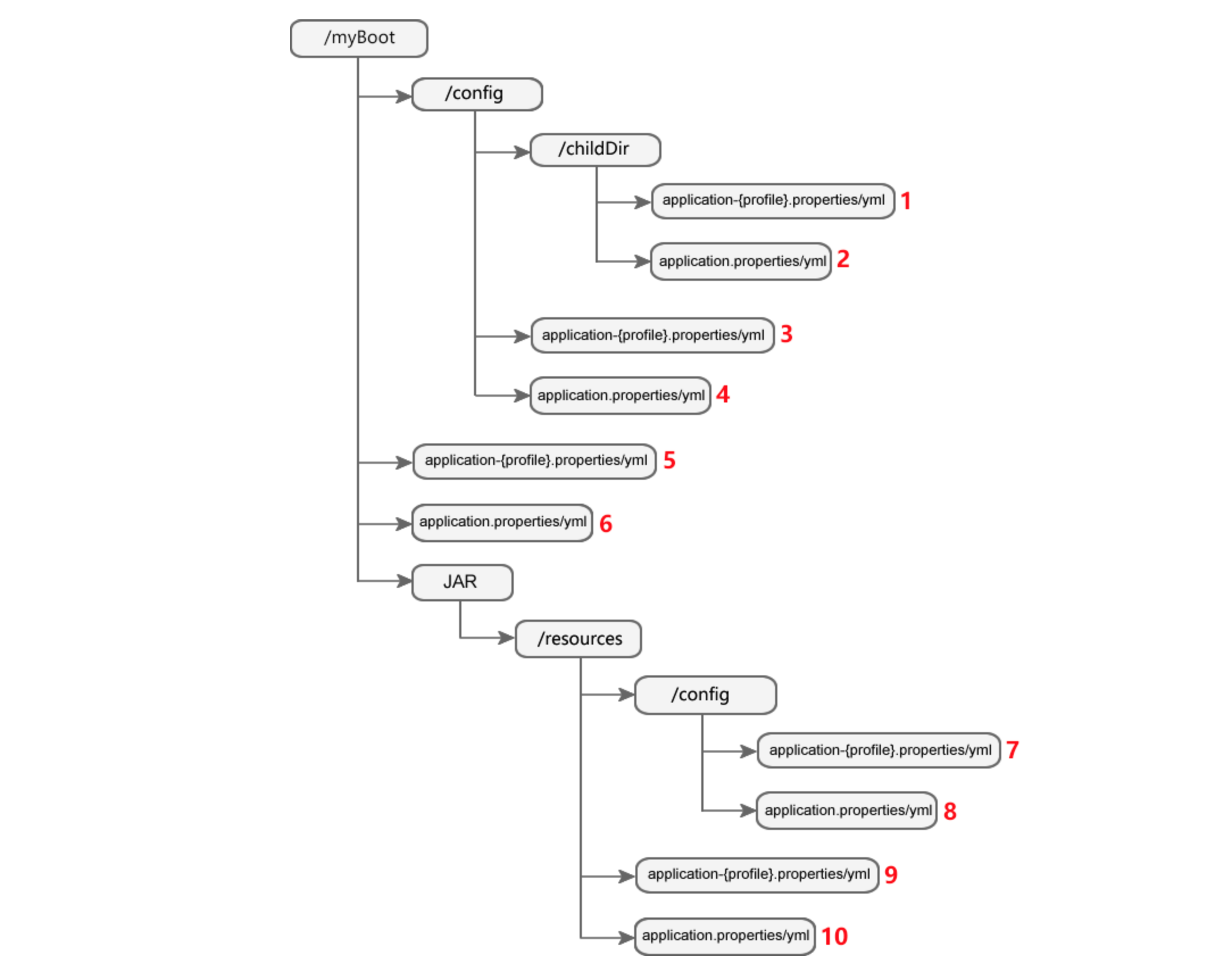 【SpringBoot学习笔记 三】Profile多环境配置及配置优先级_@env@-CSDN博客