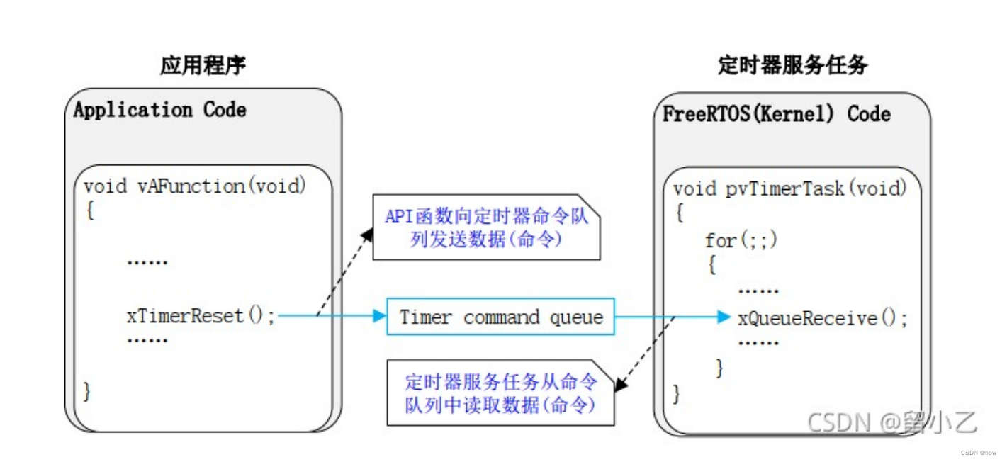 Stm32——freertos软件定时器stm32f4系列frssrtos系统加定时器 Csdn博客