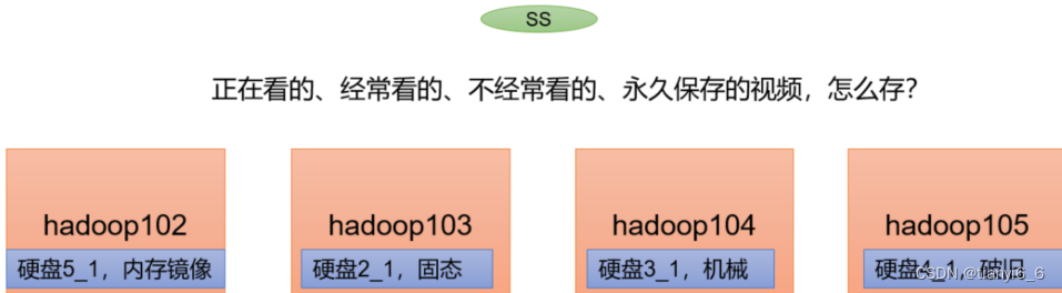 hadoop生产调优之HDFS—存储优化_rs-10-4-1024k block size-CSDN博客