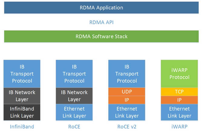 RoCE网络-CSDN博客