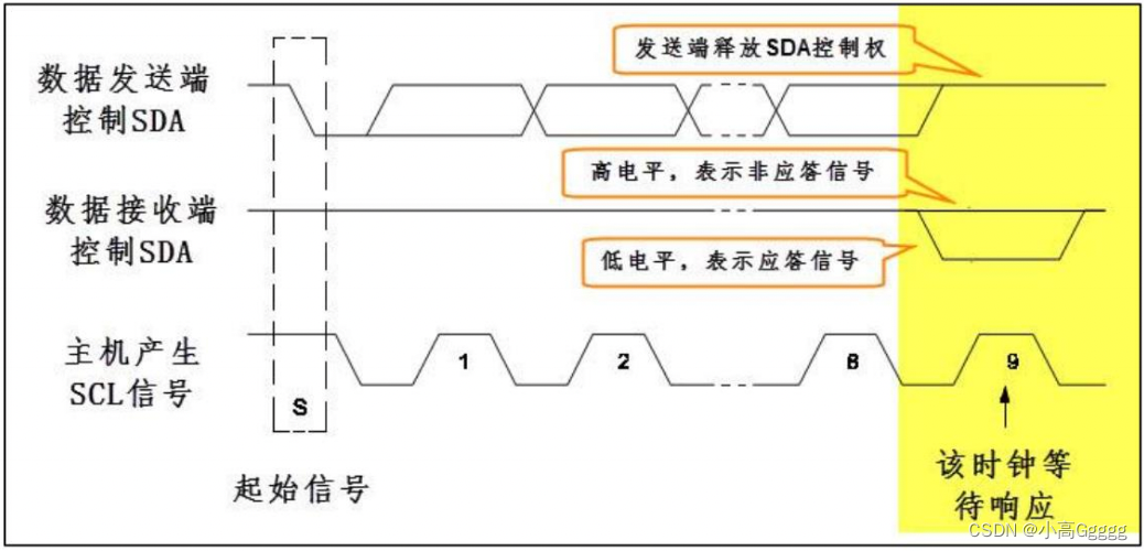 模拟IIC协议--结合四轴学习(利用MPU9250 WHO AM I寄存器验证通信)_mpu9250 i2c csdn-CSDN博客
