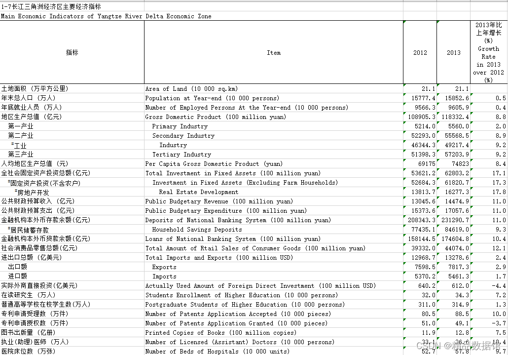 中国区域经济统计年鉴（2000-2014）_《中国区域经济统计年鉴》-CSDN博客