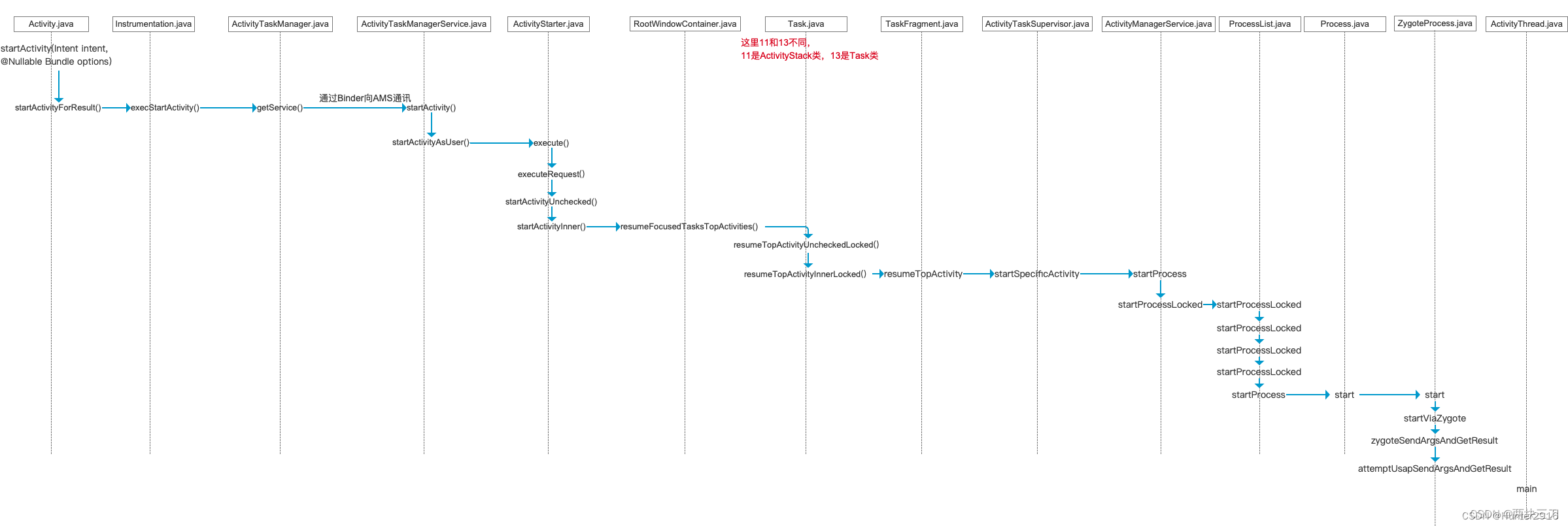 Android: Activity的启动流程（基于Android 13）_android13 activity-CSDN博客