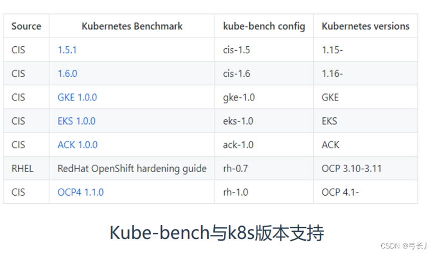 CIS安全基准介绍与K8s安全基准工具_center for internet security-CSDN博客
