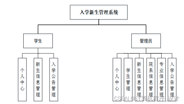 【附源码】计算机毕业设计ssm入学新生信息管理系统1新生入学管理系统用例图 Csdn博客