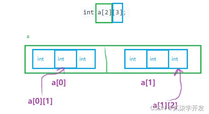 认识C 语言中的数组-CSDN博客