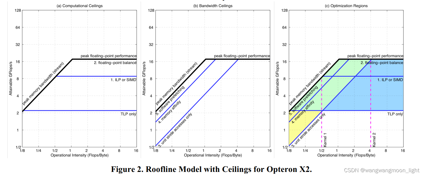 AI算力基础 -- Roofline模型_roofine模型-CSDN博客