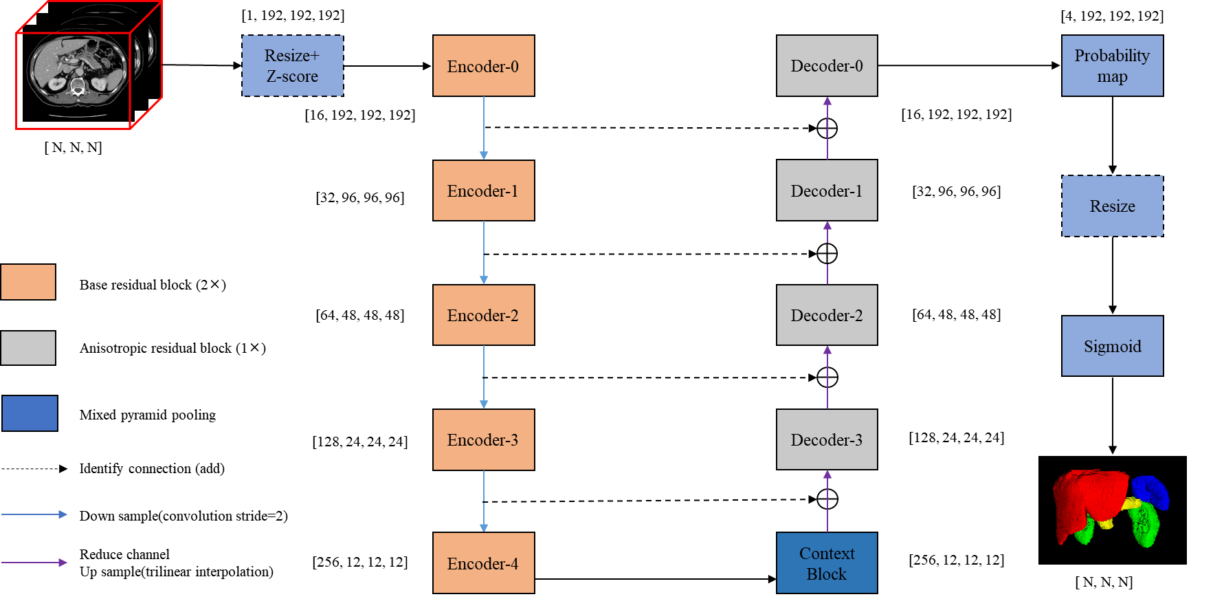 2021-MICCAI-FLARE：Efficient Context-Aware Network for Abdominal Multi-organ Segmentation-CSDN博客