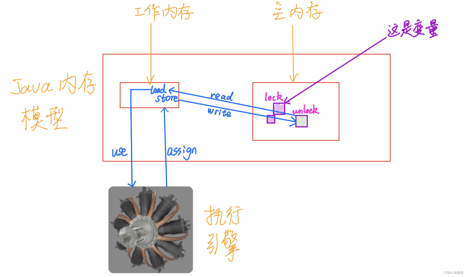 Jvm内存模型系列 (二)变量的8个舞步;dance With Volatilejava内存的8种操作 Csdn博客