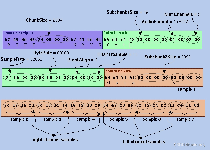 PCM、WAV格式介绍及用C语言实现PCM转WAV_c pcm 转wav-CSDN博客