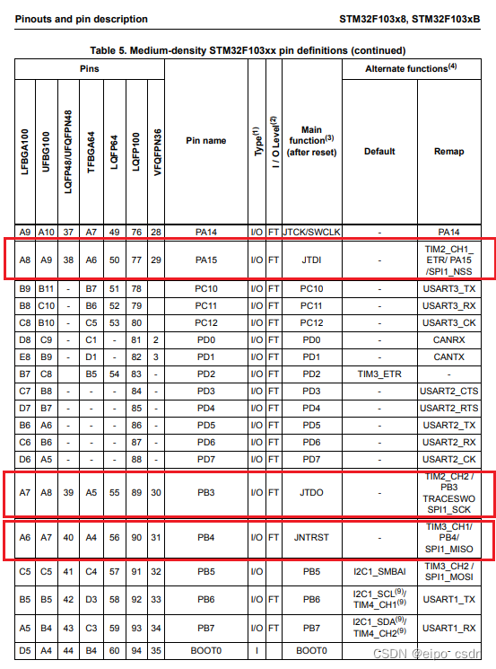 STM32单片机PB3/PB4/PA15用作普通IO使用_stm32 pb3-CSDN博客