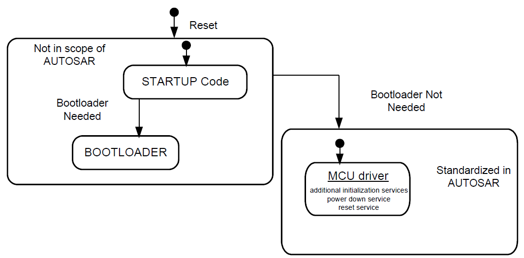 Autosar MCAL开发必知的“术语”+“缩写”概念_autosar的cortst-CSDN博客