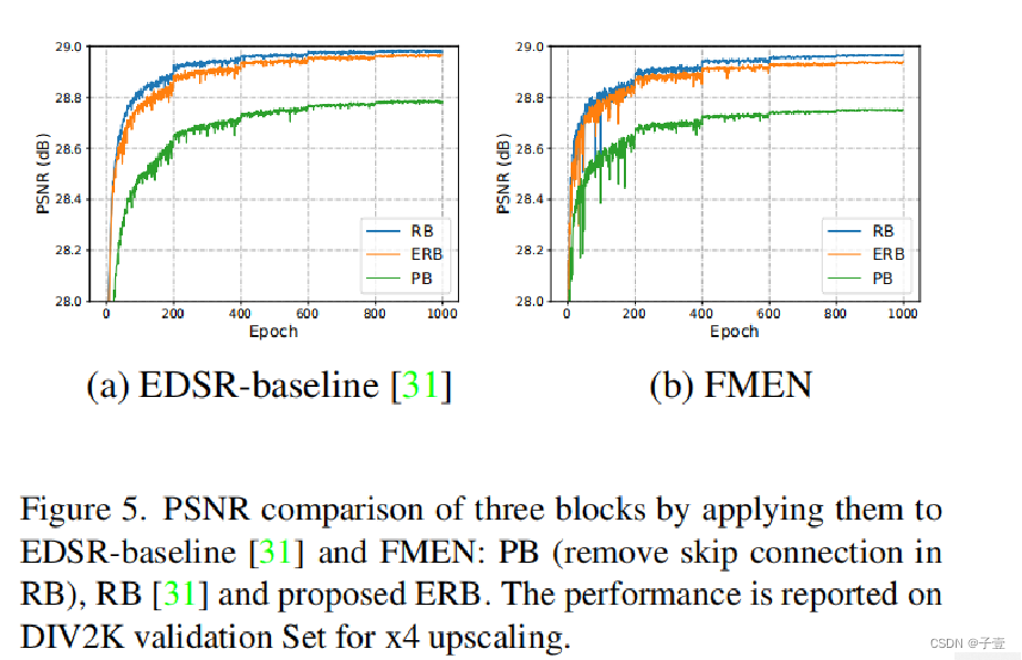 FMEN网络----《Fast and Memory-Efficient Network Towards Efficient Image ...
