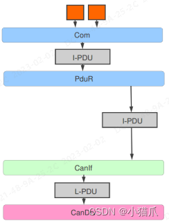 【小猫爪】AUTOSAR学习笔记02-Communication Stack简介_communicationstack-CSDN博客