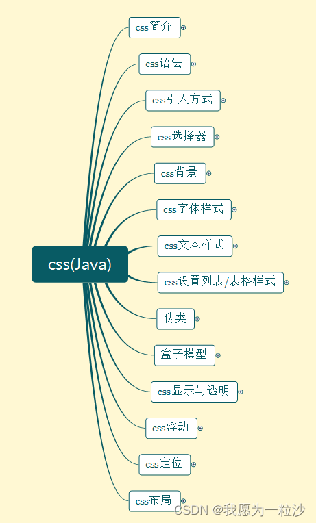 CSS（基于Java开发的学习）_java css 学习-CSDN博客