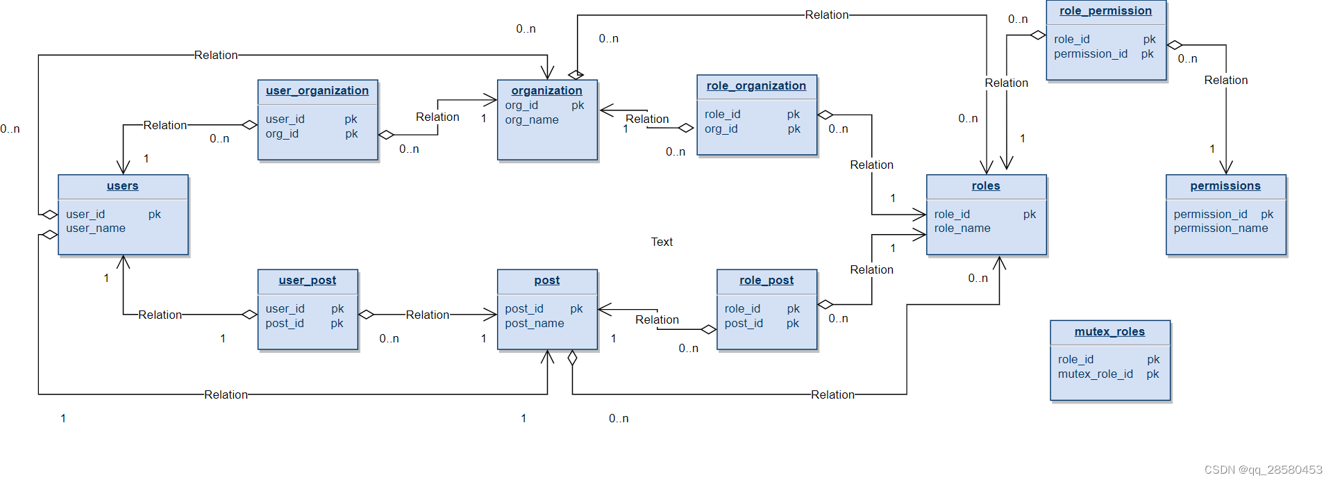 使用SSM+Shiro+Layui框架，基于RBAC3模型开发的权限管理系统_rbac3实现-CSDN博客