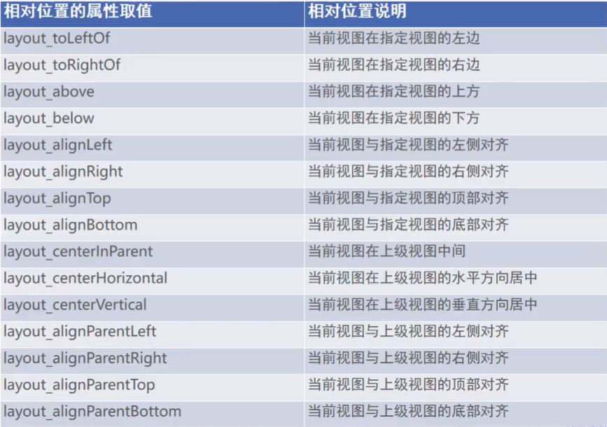 Android基础 Linearlayout Relativelayout Gridlayout Coordinatorlayout Coordinatorlayout 和