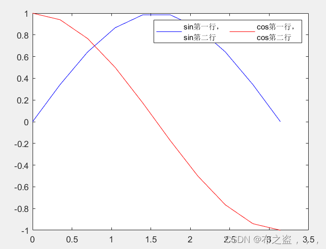 Matlab图例legend换行 Matlab Legend 换行 Csdn博客