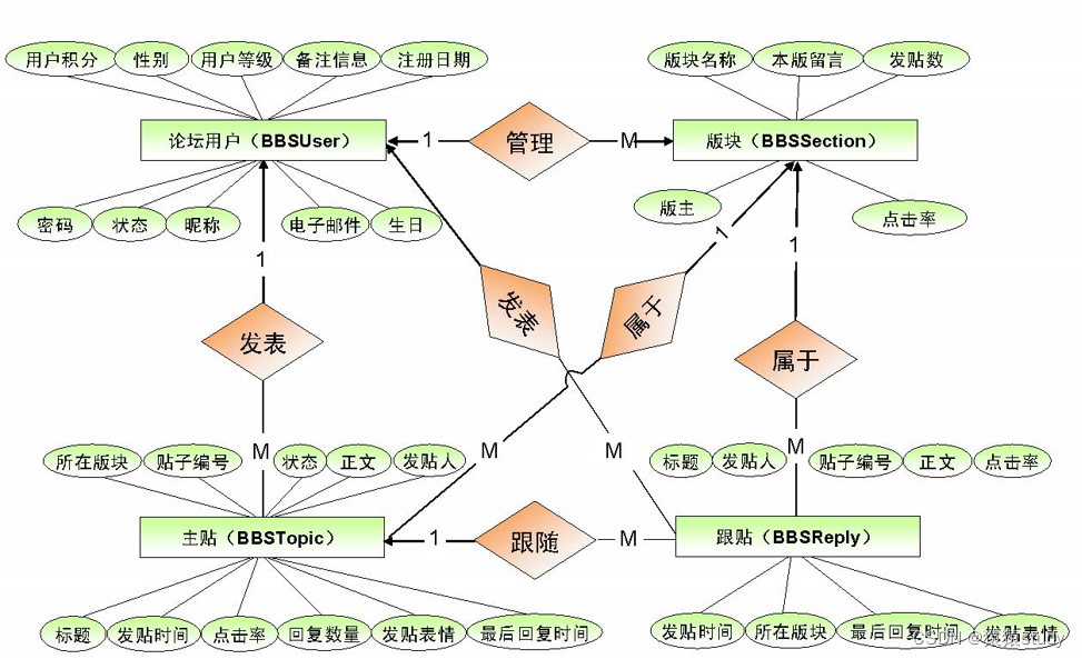 Mysql数据库设计数据库管理系统设计 Csdn博客 2045