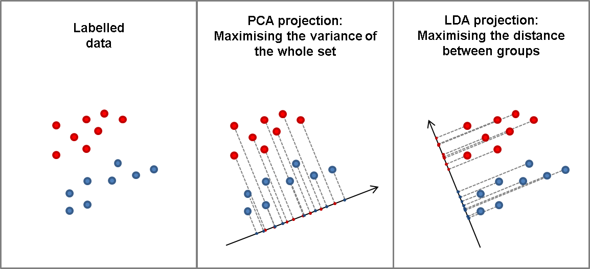分类问题——判别分析（LDA、QDA）_lda和qda-CSDN博客
