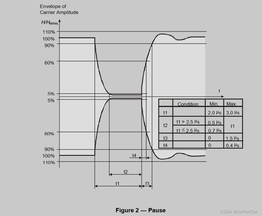 14443-2标准_iso iec14443-CSDN博客