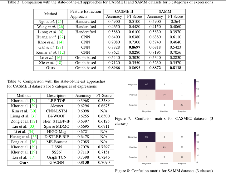 Micro-Expression Classification based on Landmark Relations with Graph ...