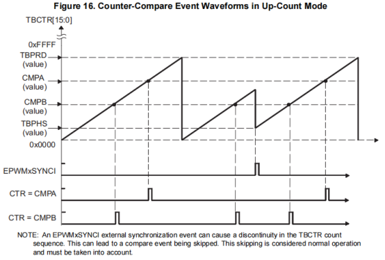 DSP学习笔记之EPWM_epwm初始相位相同-CSDN博客