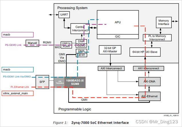 转载：ZYNQ+linux网口调试笔记（1）PS-GEM0_gem扩网口-CSDN博客