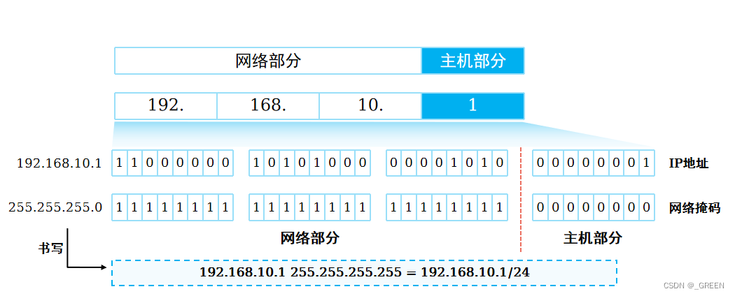 IPV4协议及分类-CSDN博客