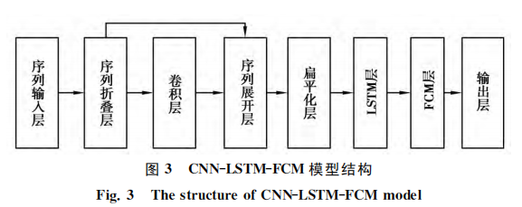 基于深度学习的含未知复合故障多传感器信号故障诊断_设备传感器序列的故障诊断 深度学习例题-CSDN博客