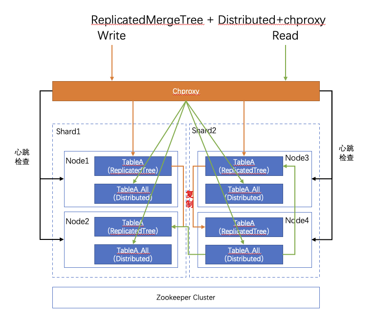 ClickHouse集群模式总结-CSDN博客
