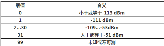 4G模块中RSRP RSRQ RSSI SINR等信号值的含义和区别_rsrp和rssi哪个信号重要-CSDN博客