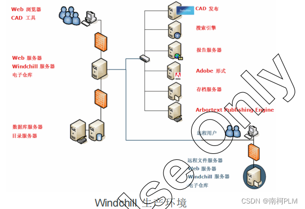 了解主要 Windchill 服务_windchill服务组件-CSDN博客