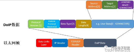 DoIP 基础知识_doip 需要 cdd文件吗-CSDN博客