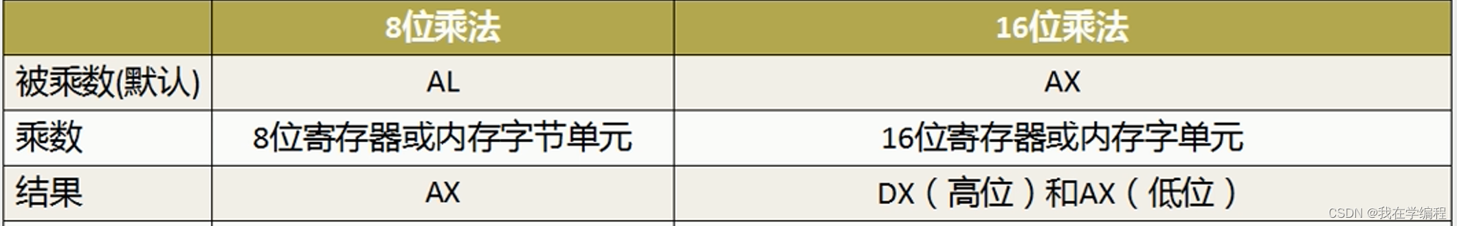 汇编语言之函数调用及传参（模块化），mul指令的使用（无符号数乘法）汇编乘法指令mul怎么乘例题 Csdn博客