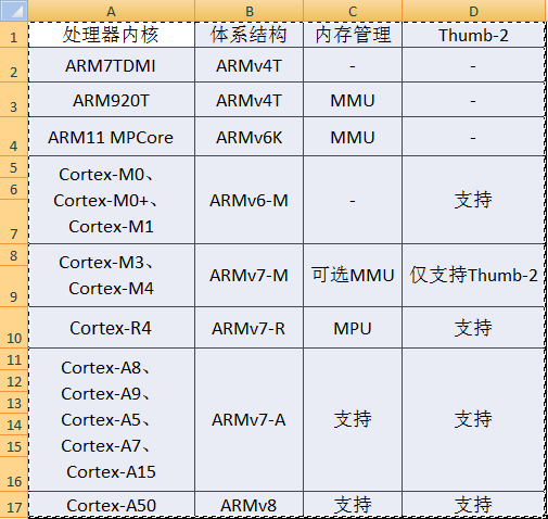 ARM 版本浅解析_arm926-CSDN博客