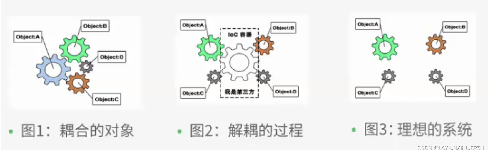 Spring Ioc和依赖注入ioc依赖注入 Csdn博客 2942