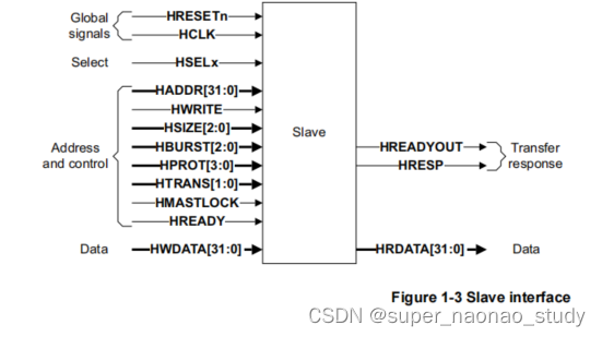 amba总线信号总结_hprot信号如果不用4bit怎么tie值-CSDN博客